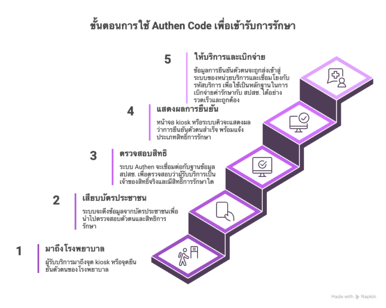 Authen Code คืออะไร? ระบบยืนยันตัวตนผู้ป่วยบัตรทองที่เจ้าหน้าที่ ...